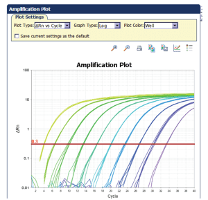 Real-time PCR Analysis Technology - Microbiology Class